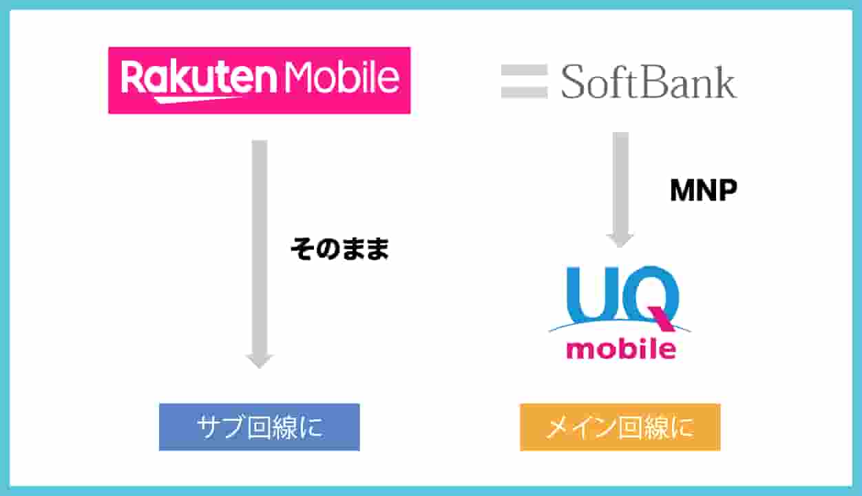 楽天モバイルとUQモバイルのデュアルSIM(併用)がベスト！メリットとデメリットは？ | necomaru雑記Lab